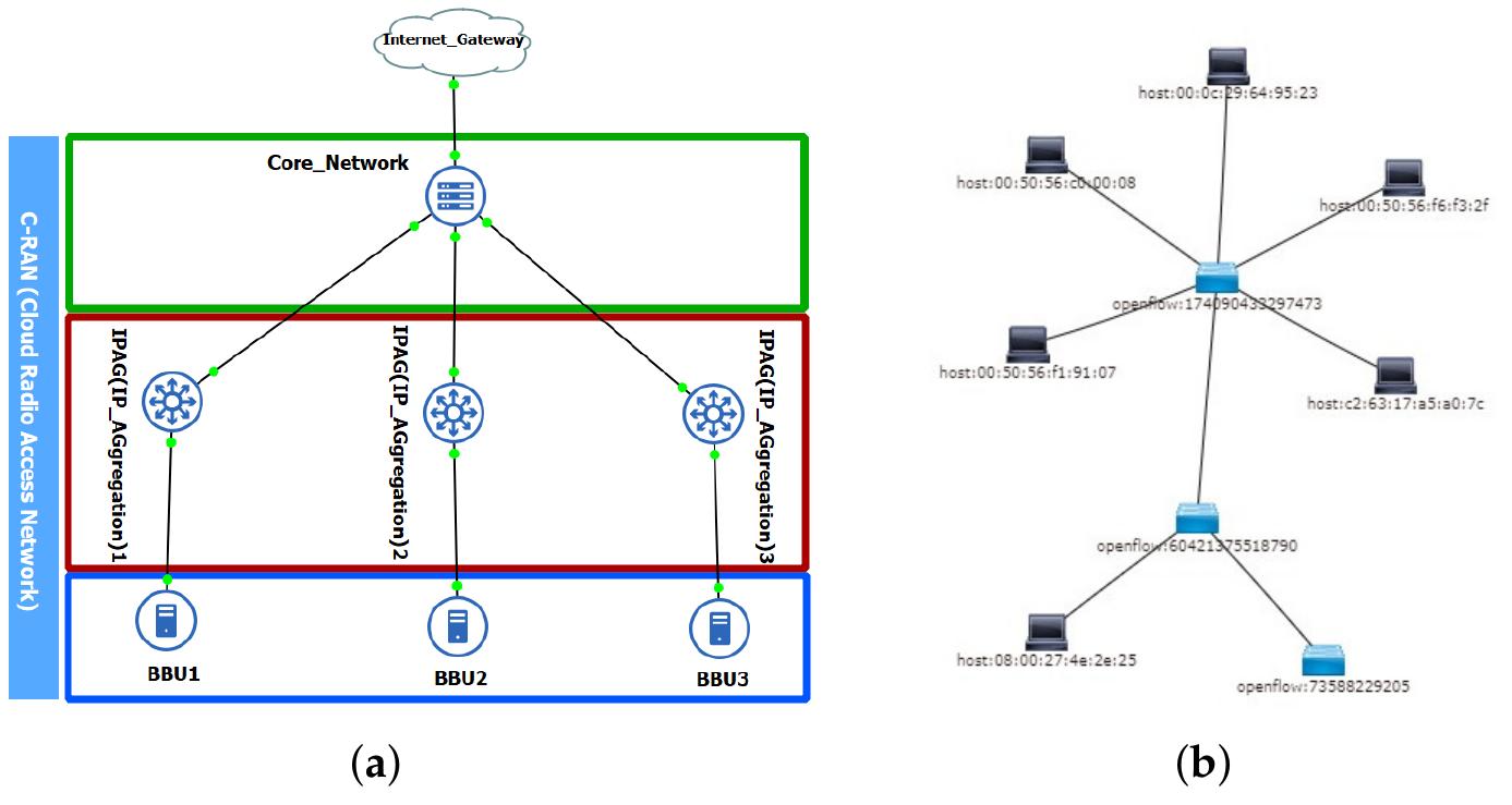 5g c-ran setup on gns3 and wsn network connected to