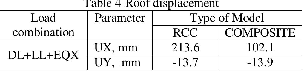 Table 2 - Comparative Analysis of RCC and