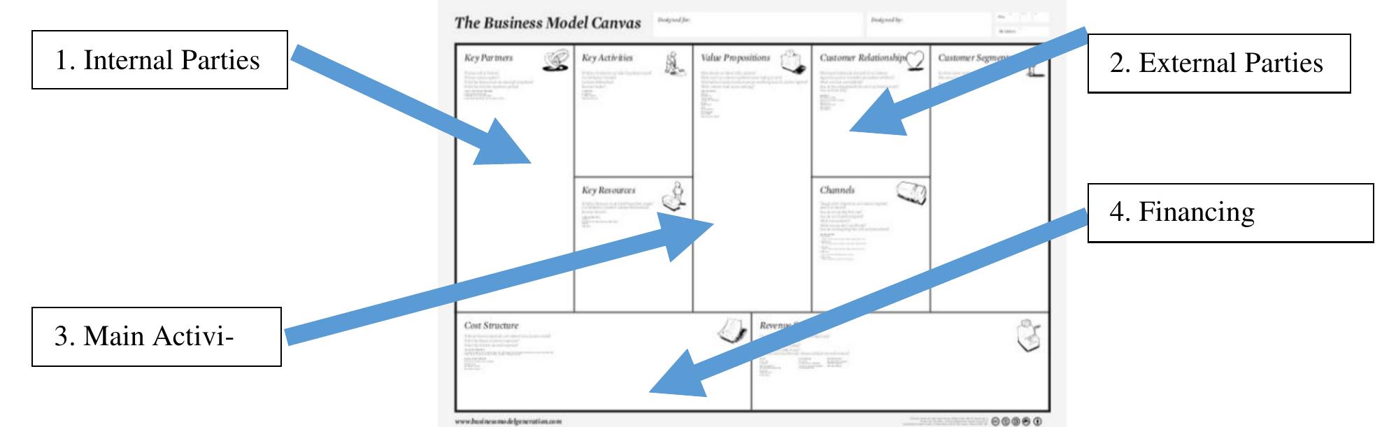 Picture 1: alex osterwalder’s business model canvas and its