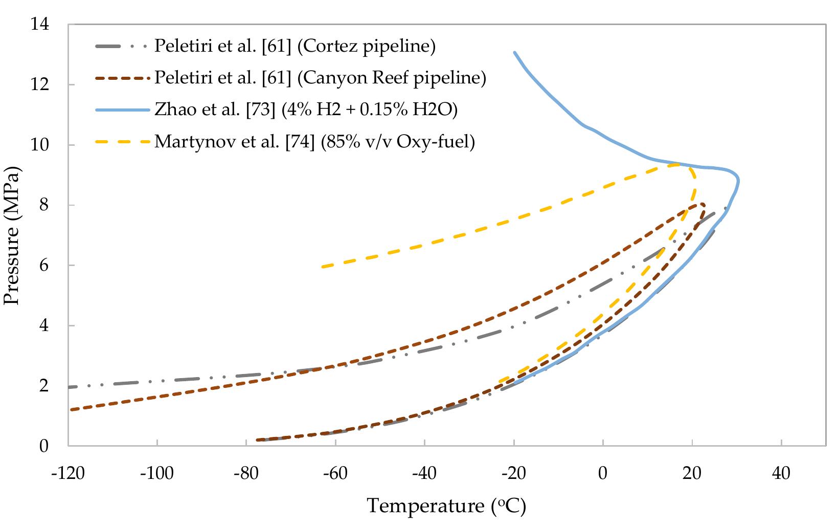 Figure 6 - from CO2 Pipeline Design: A Review
