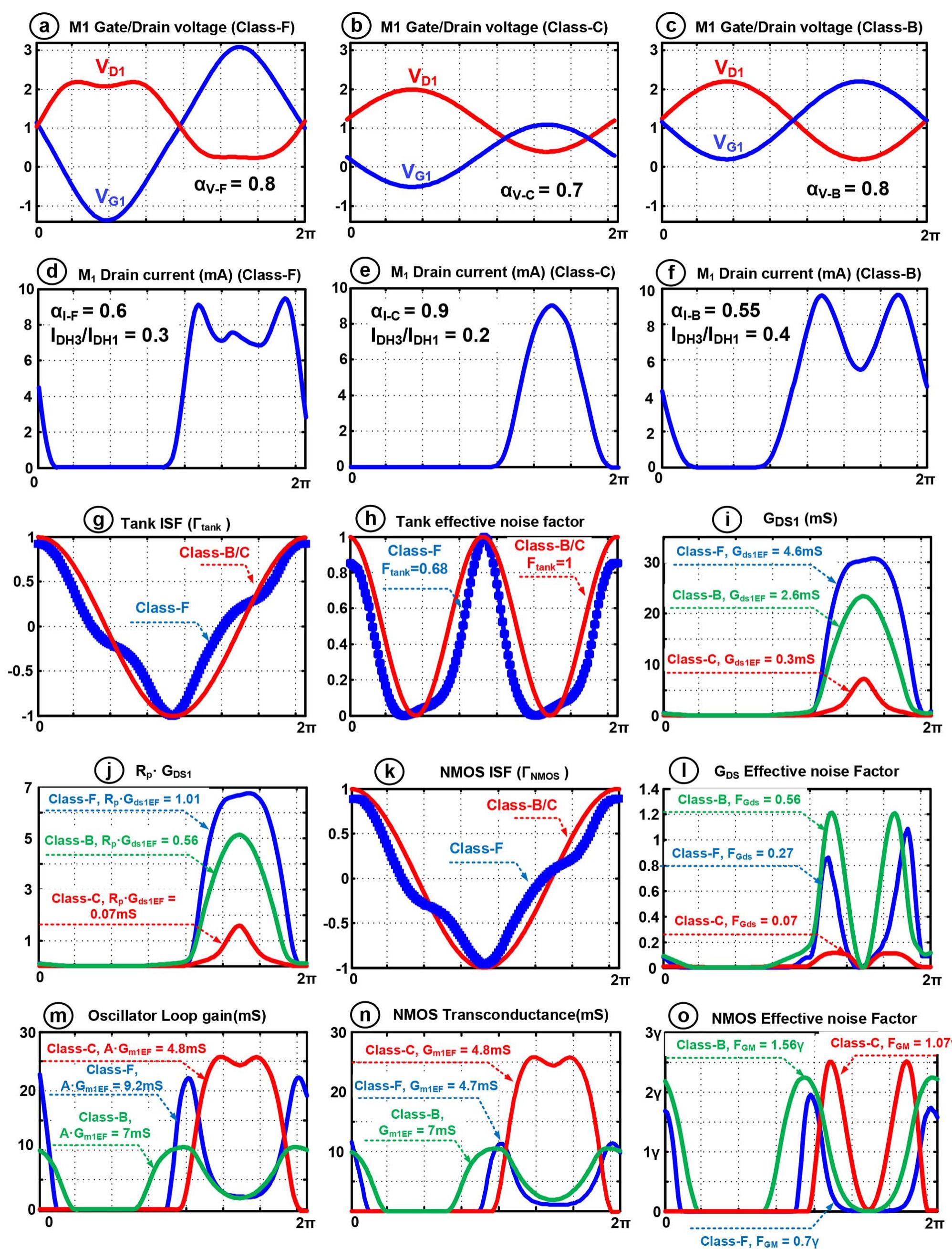 Mechanisms of circuit noise to phase noise conversion in