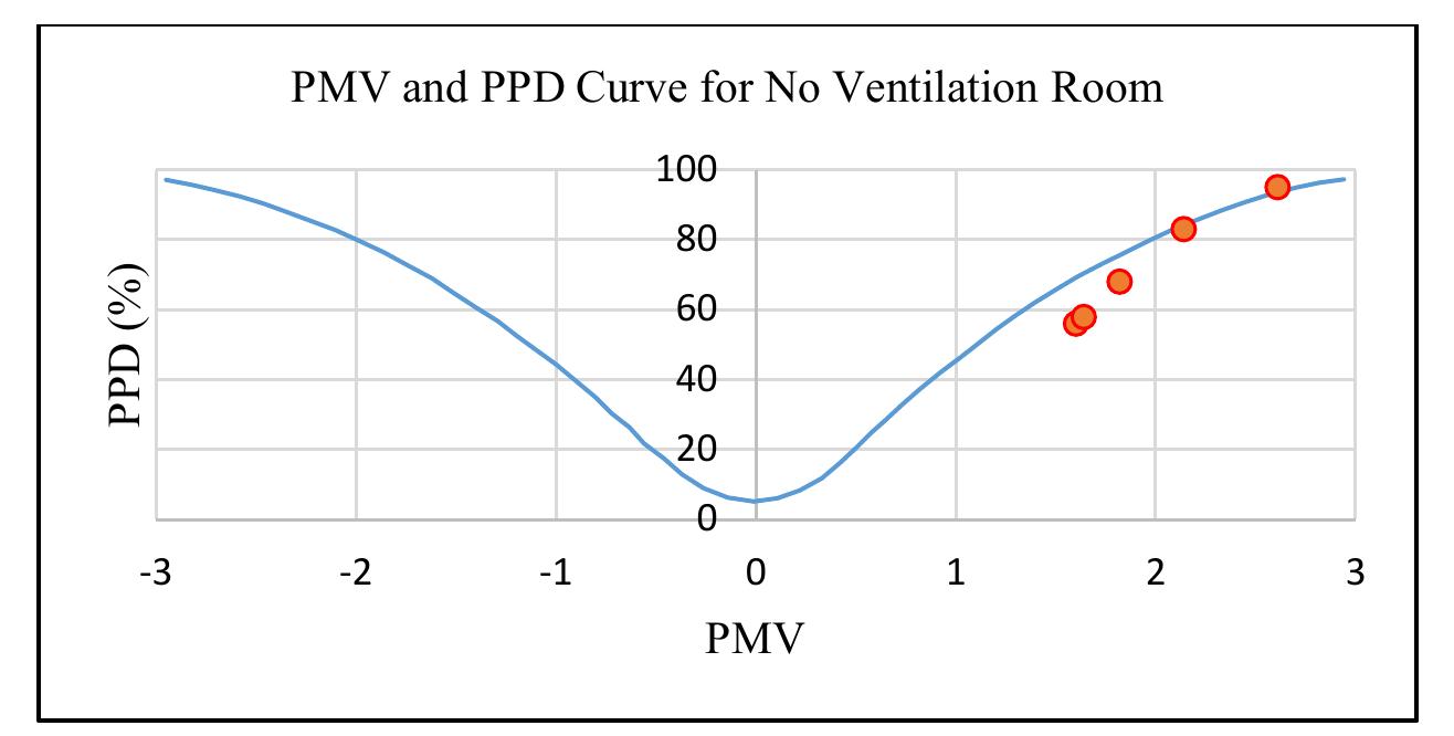 Pmv and ppd curve for no ventilation room for average 5