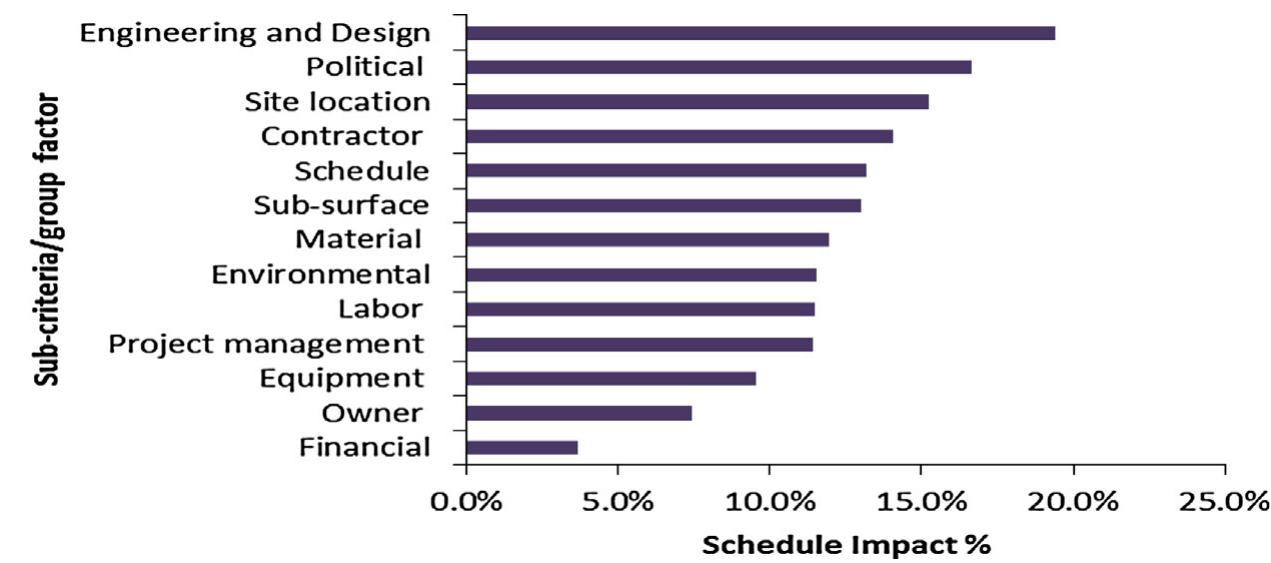 Tornado chart for sub-criterions schedule impact.