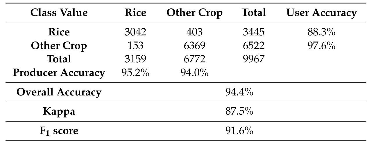 Confusion matrix for the comparison between rice areas