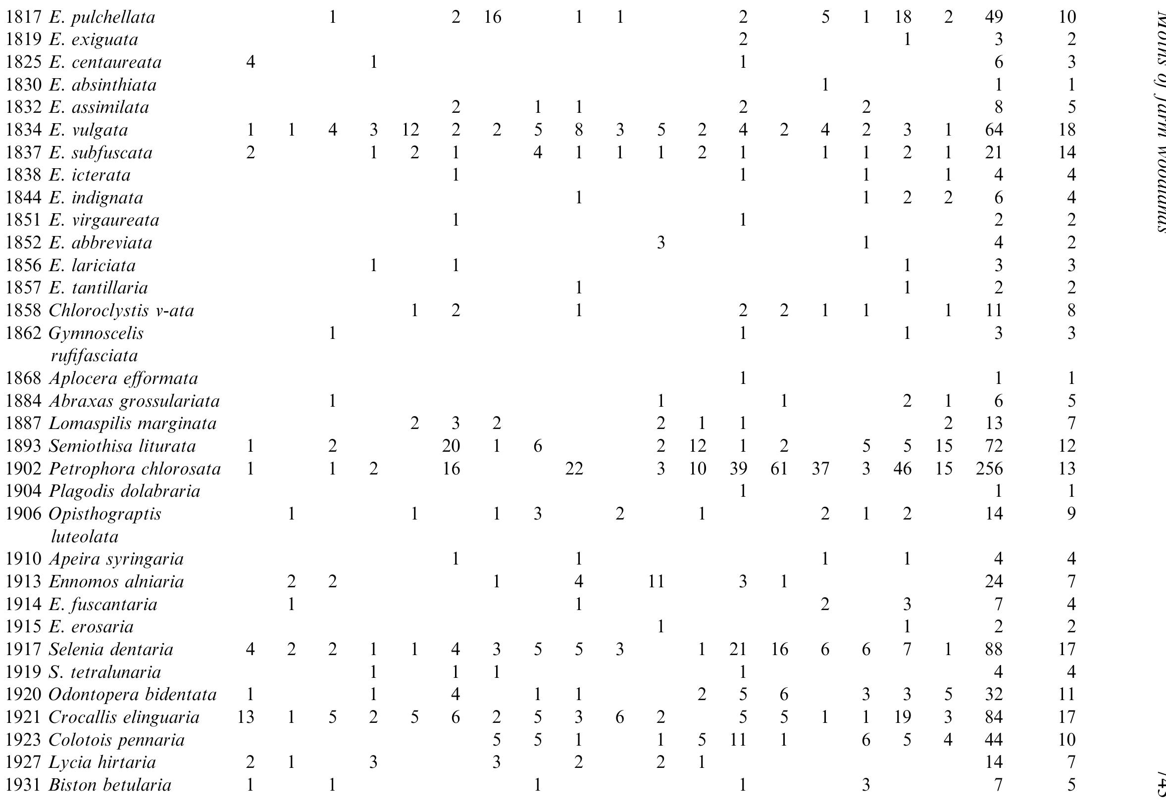 Table 5 - The macrolepidoptera of farm woodlands: