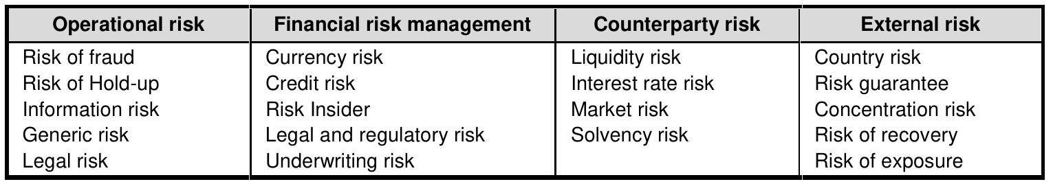 Different types of risks under study table 1
