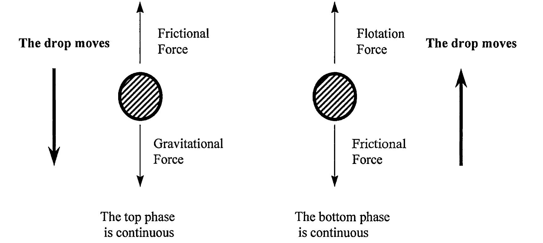 Diagram showing the different forces acting on a drop