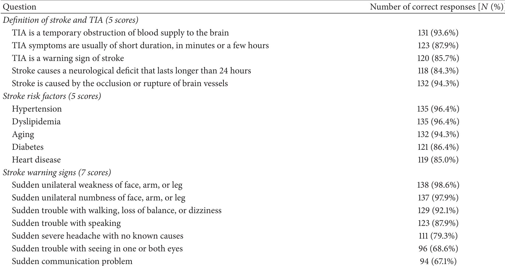Knowledge of stroke risk factors and warning signs in