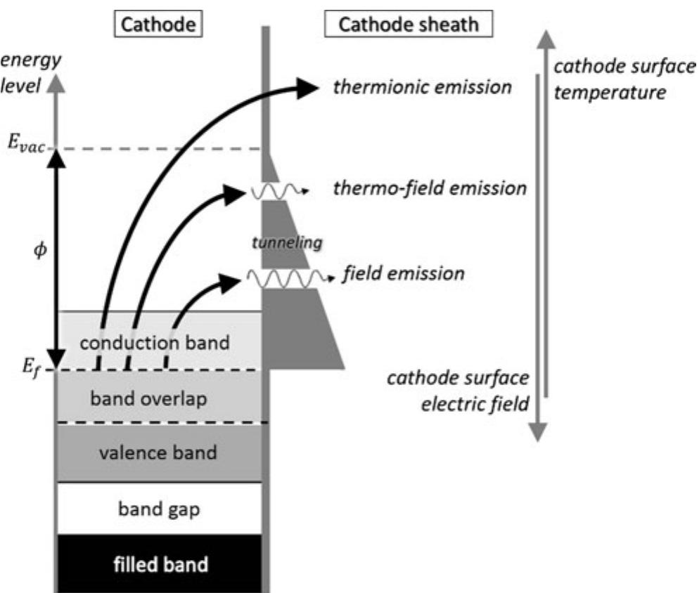 Schematic energy level diagram of a cathode (/eft) and main