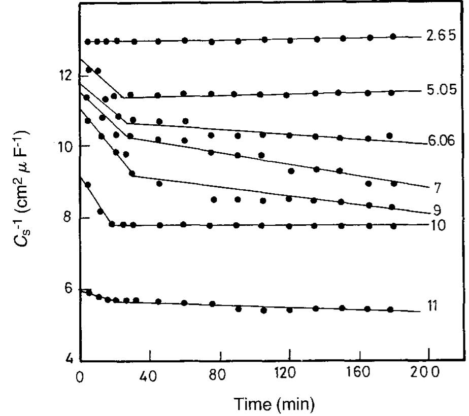 Variation of reciprocal capacitance with ph during dis-