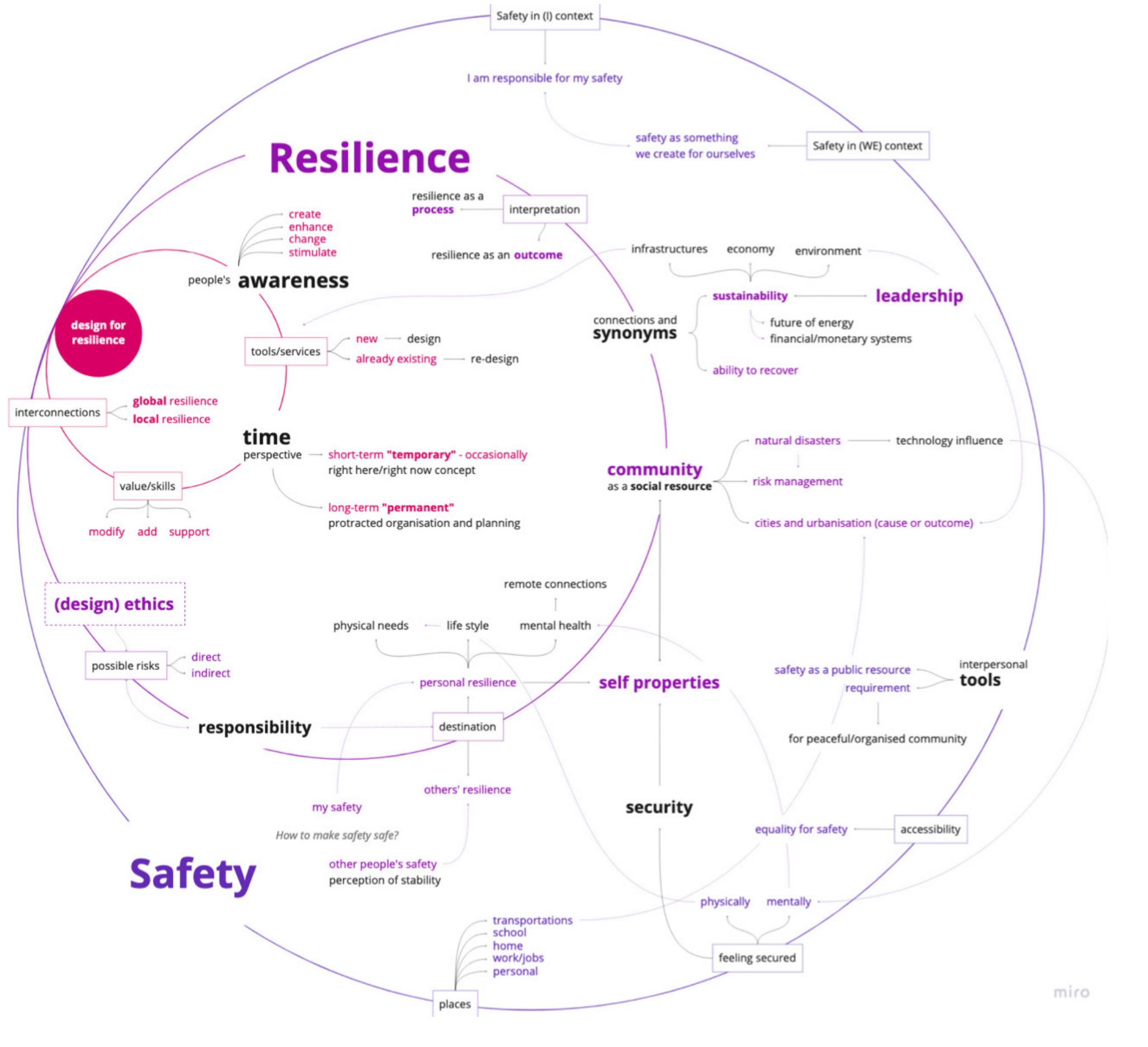 This diagram maps and links the different factors which help