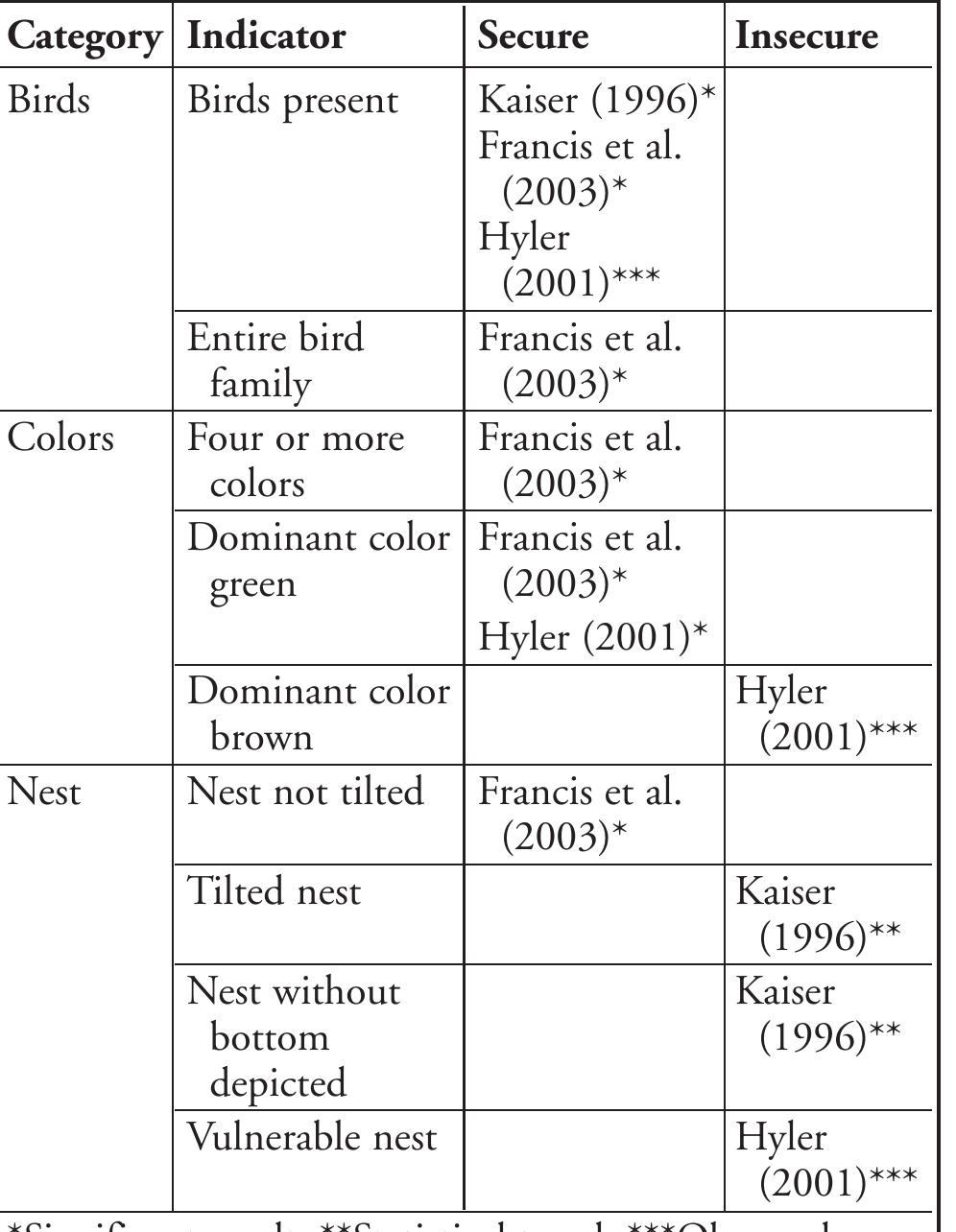 (PDF) Assessing Attachment with the Bird's Nest Drawing: A Review of ...