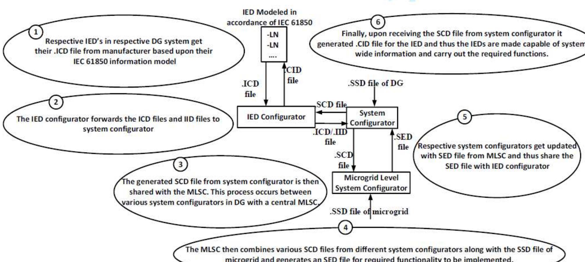 Figure 2 - from An Open-Source Hardware/Software IED based