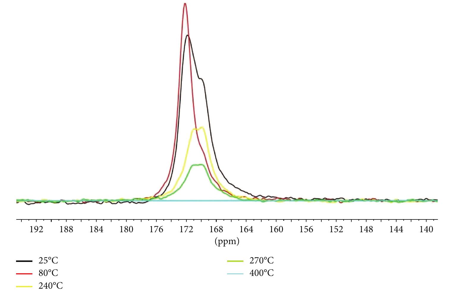°c mas nmr spectra of aluminum formate after heat treatment