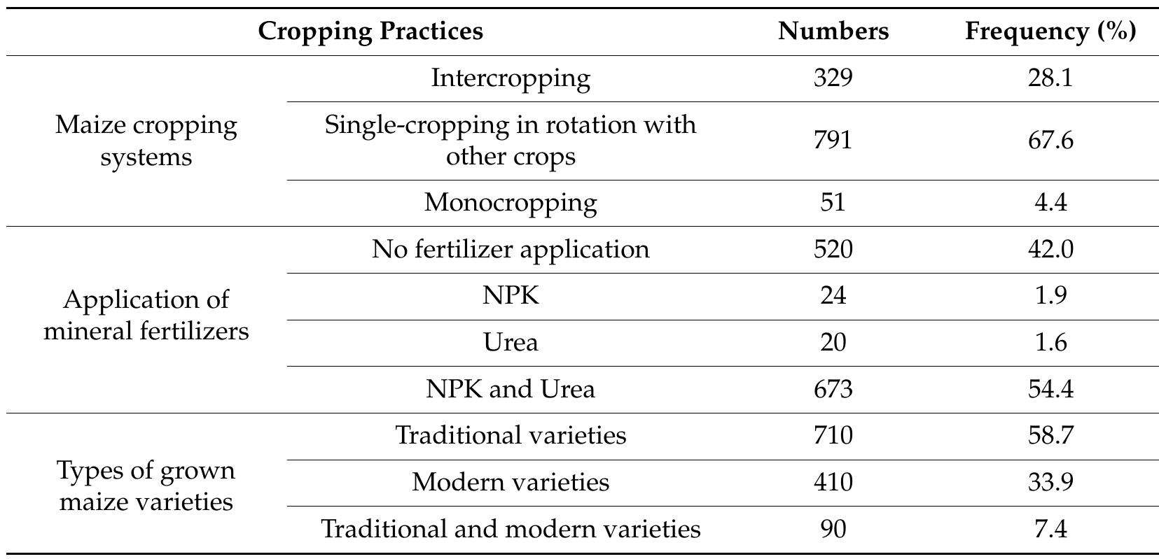 Farmers’ cropping practices. traditional varieties refer to