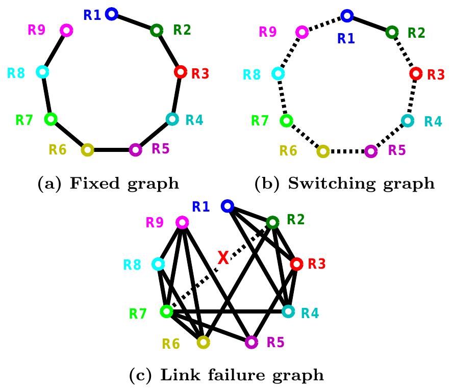 Communication Graphs A The Topology Is A String With