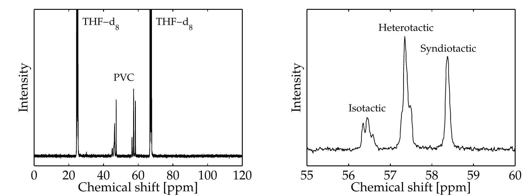 1 (left) an '°c-nmr spectrum of pvc isolated for pipe 1.
