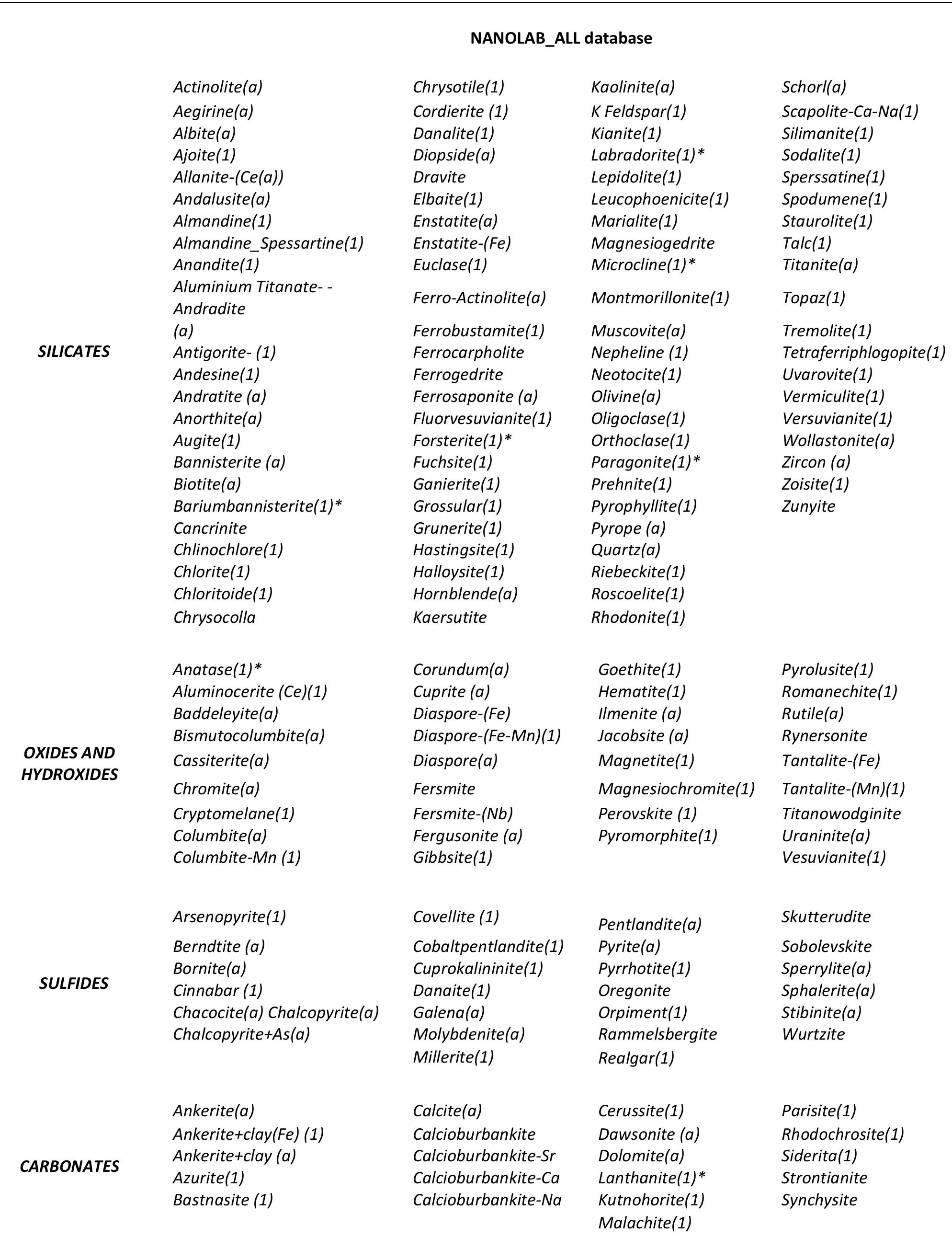 classification: new inserted minerals: “(1)”; minerals