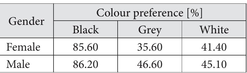 Preference of colours according to gender choosing black and
