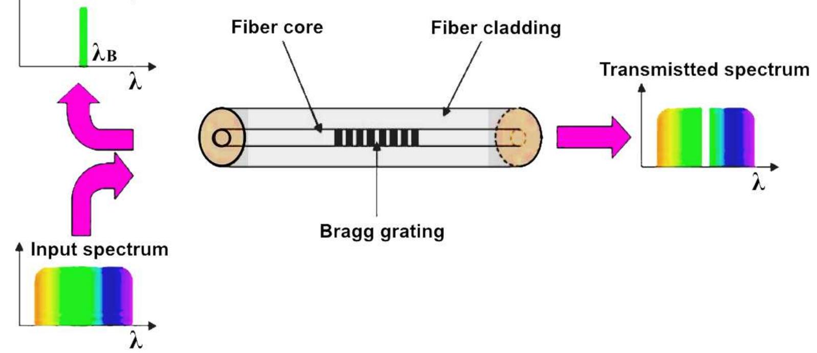 Schematic representation of the principle of fiber bragg