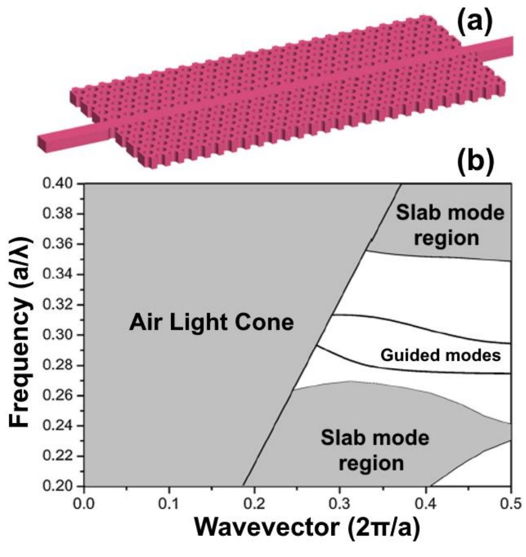 (a) photonic crystal waveguide slab; (b) photonic band (a) photonic crystal waveguide slab; (b) photonic band