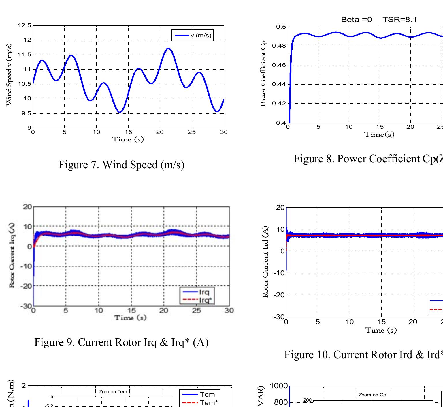 S 9 and 10 illustrate the reactive stator power q, and the