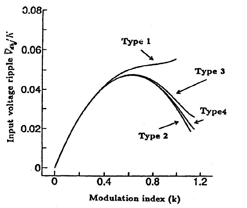 The input voltage ripple of pwm inverters at unity load