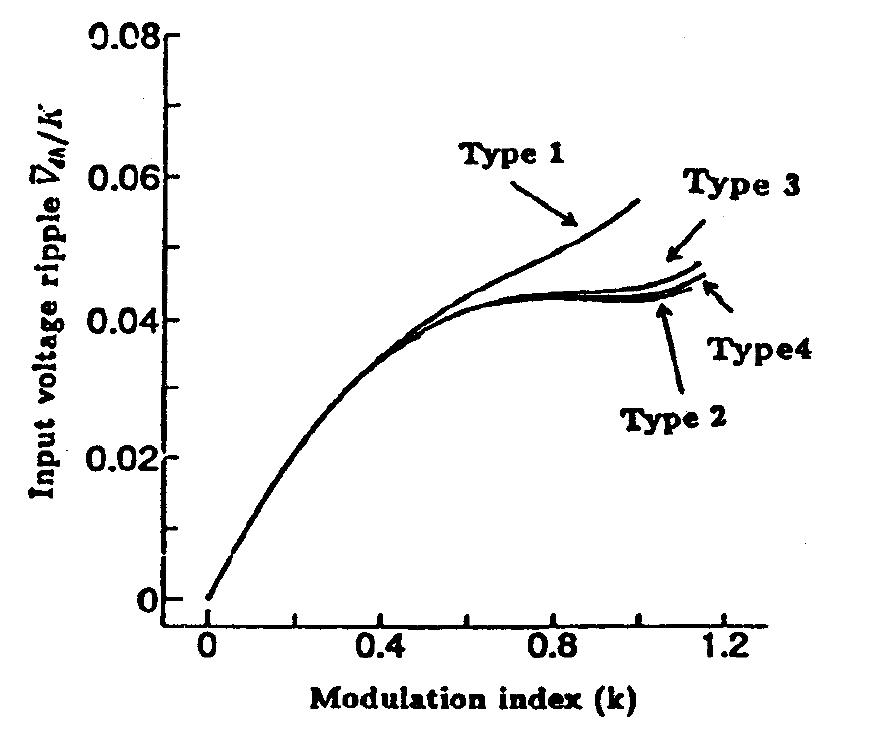 Pdf Analysis And Minimization Of Ripple Components Of Input Current