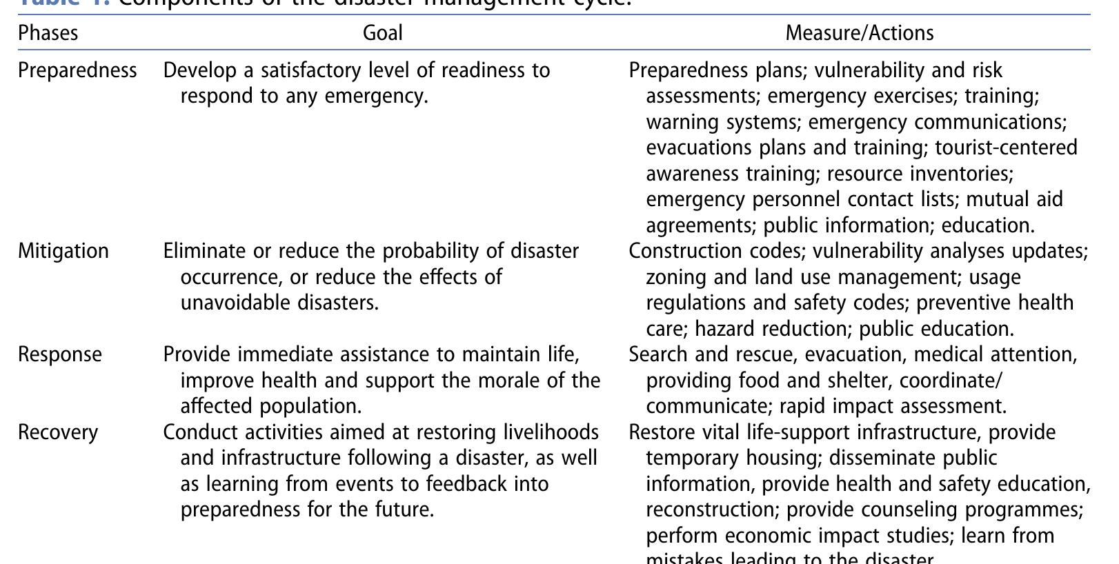 Four key phases of the disaster management cycle aim to