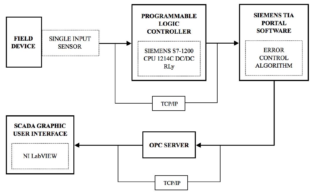 | general architectural design flowchart. purposes — both