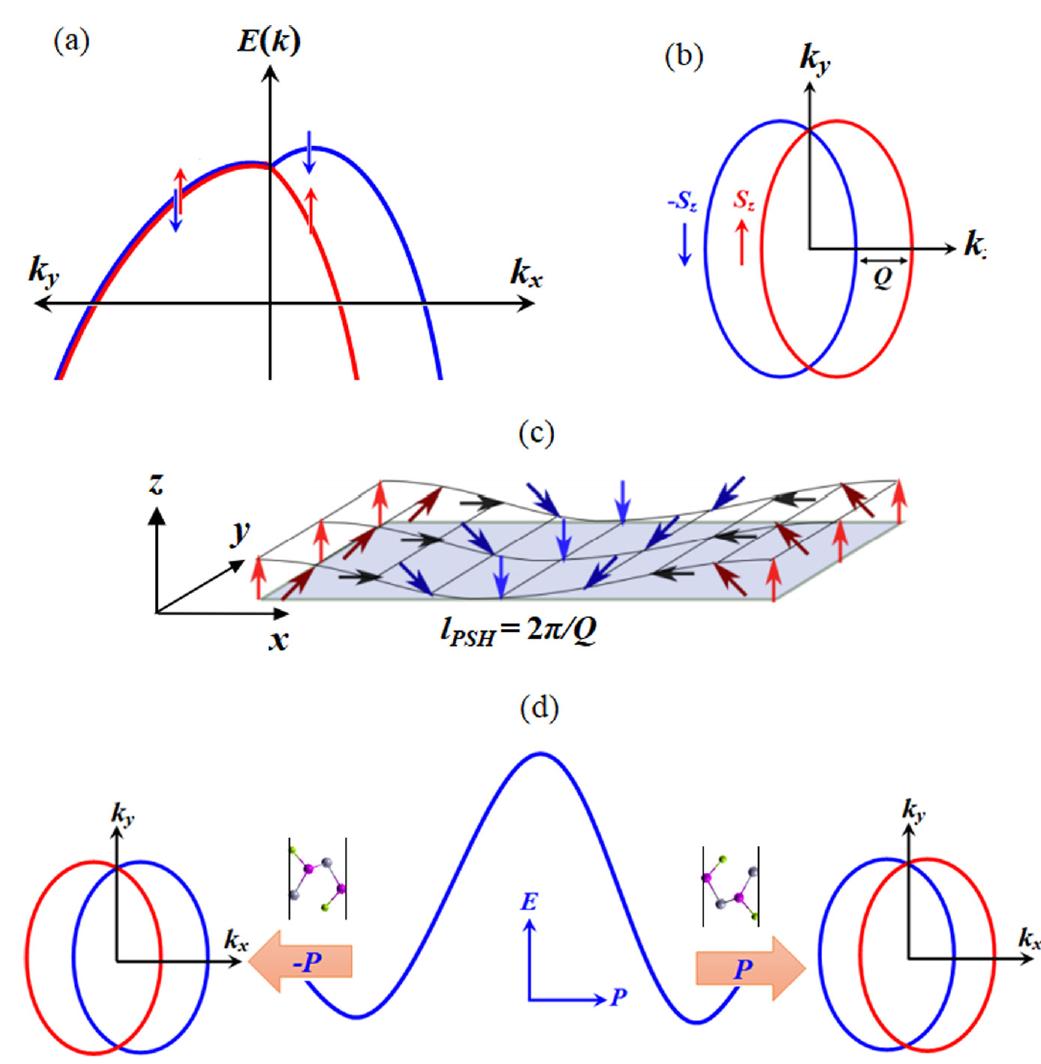 (a) schematic view of band dispersion showing an anisotropic