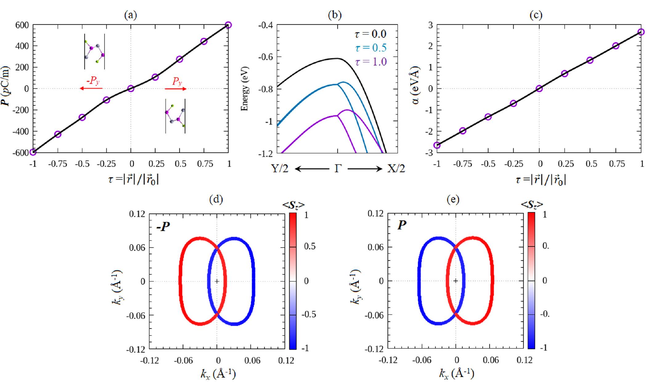 Relation between polarization, spin splitting, and spin