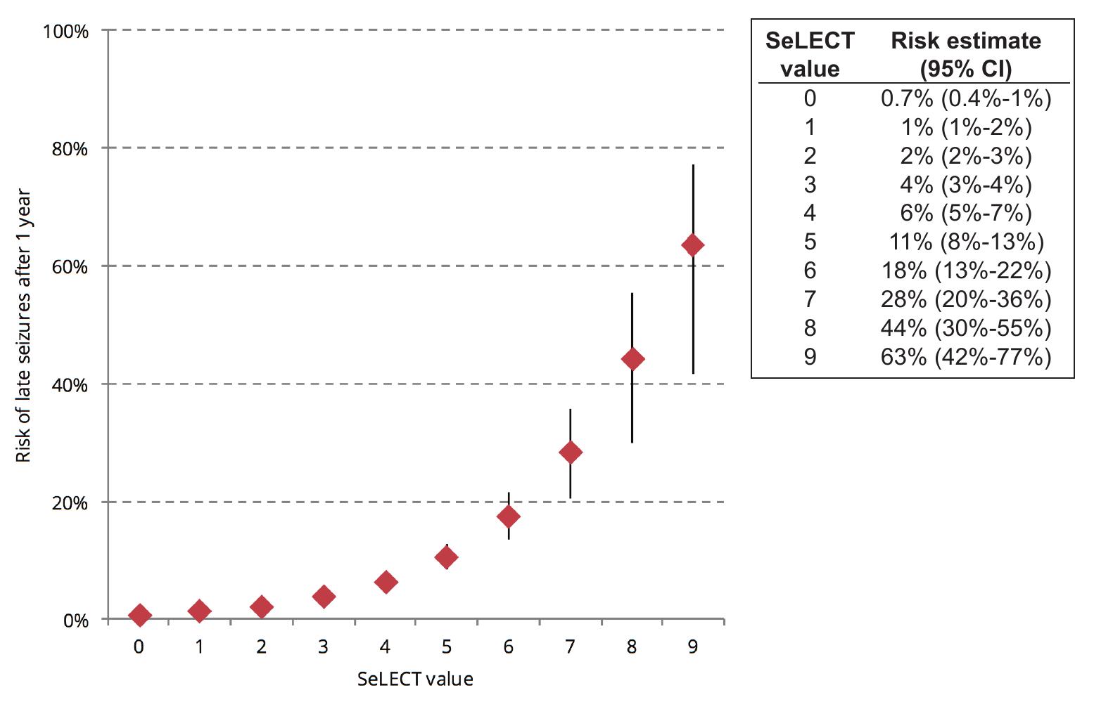 B. risk estimate chart 1 year after stroke