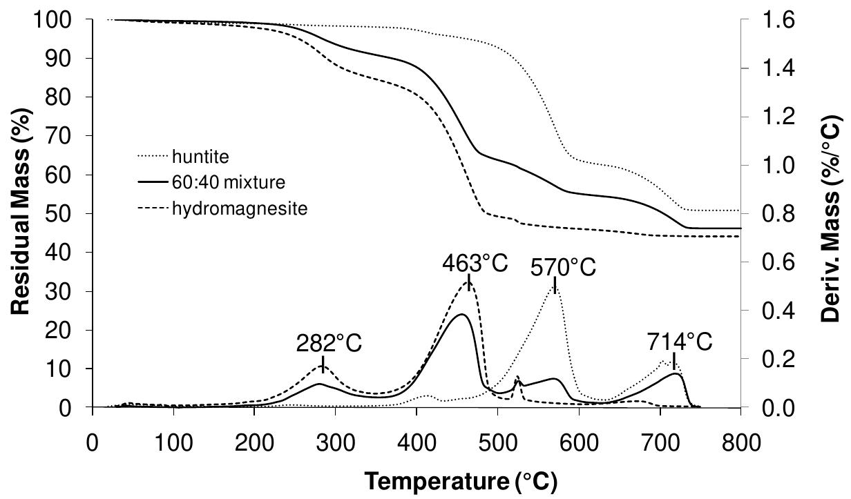 Tga profile of natural hydromagnesite, huntite and a 60:40
