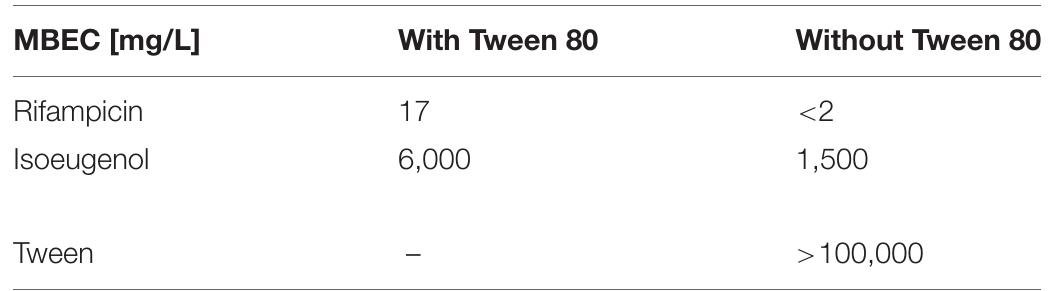The value for pure tween 80 was included as a control. table