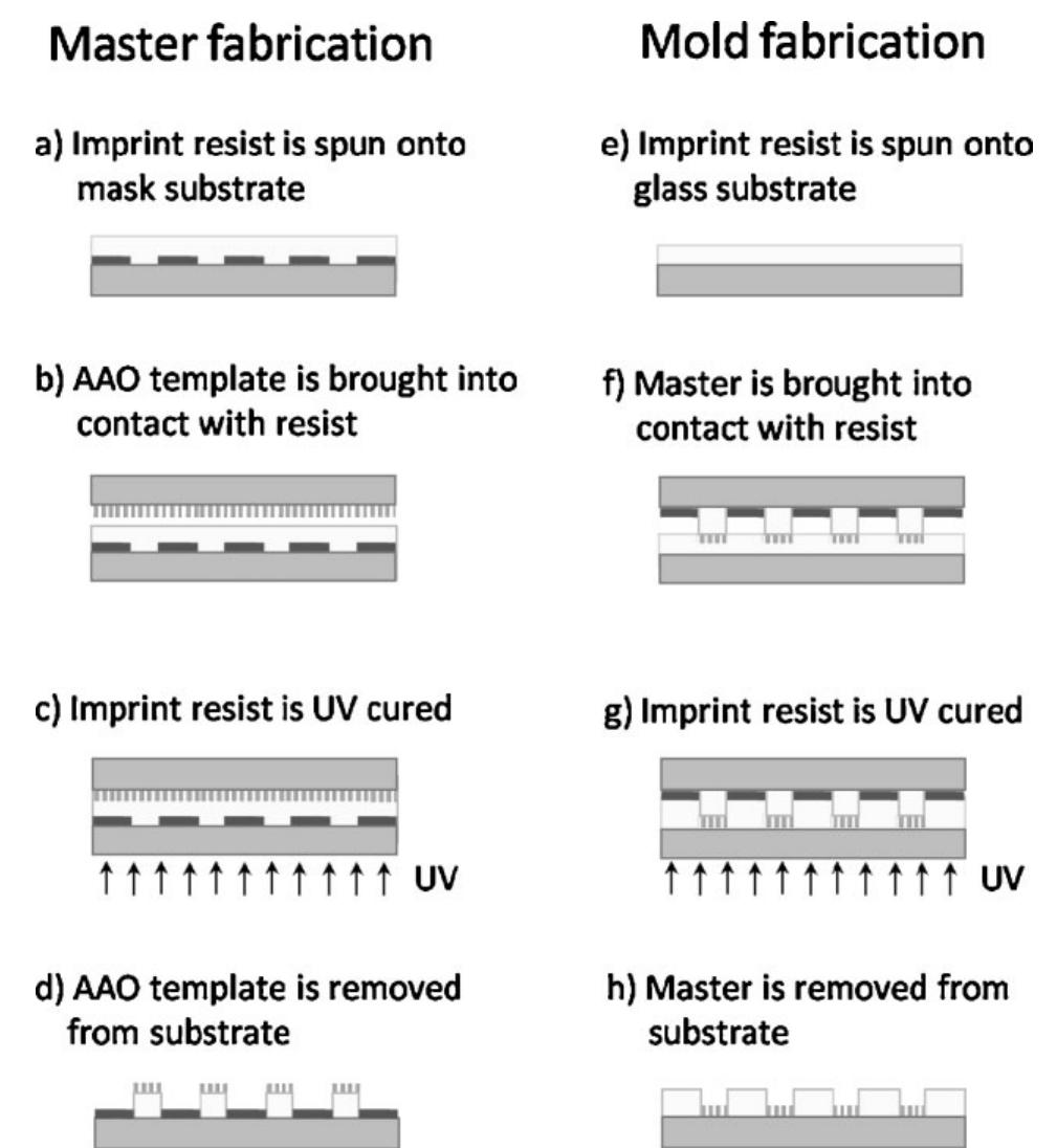 Process scheme for fabrication of master (a—d) and mold