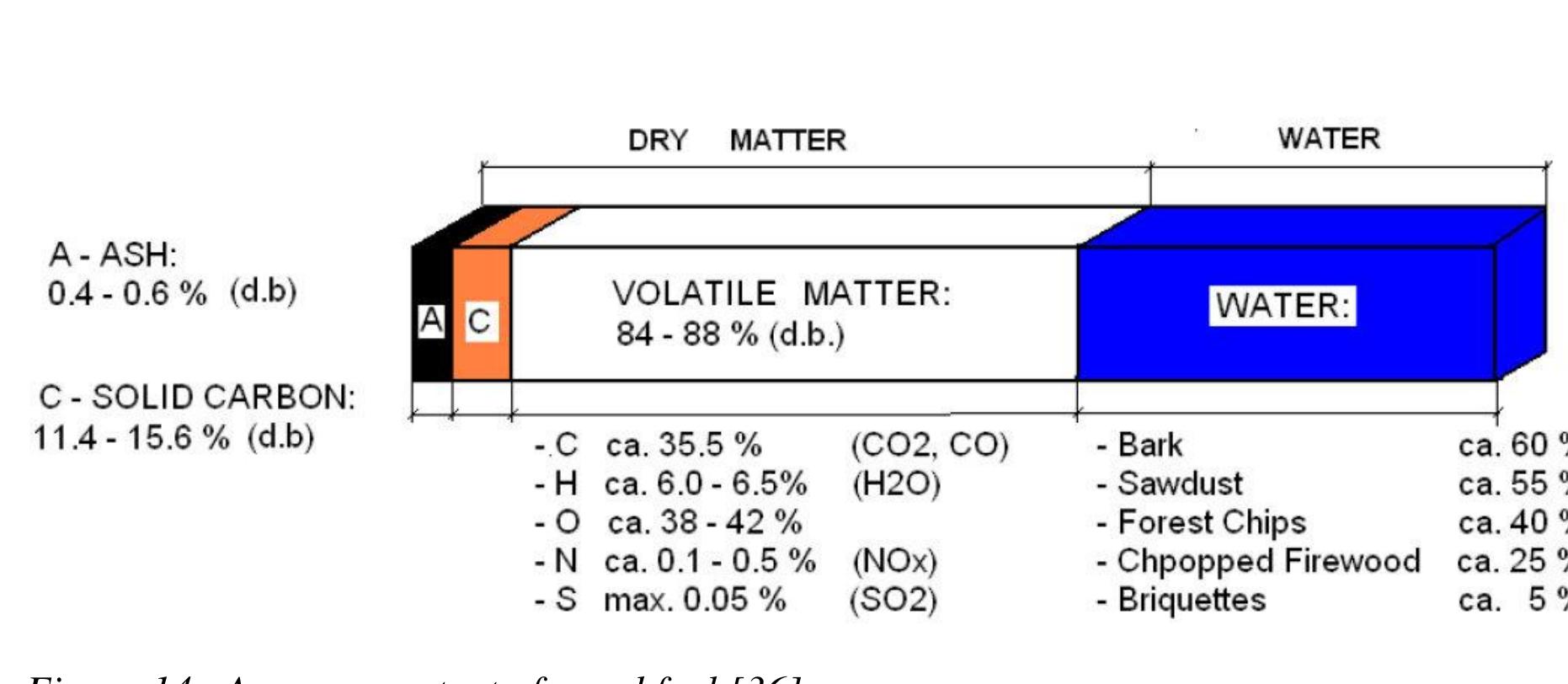 Pyrolysis of cellulose is evolving in two different phases.