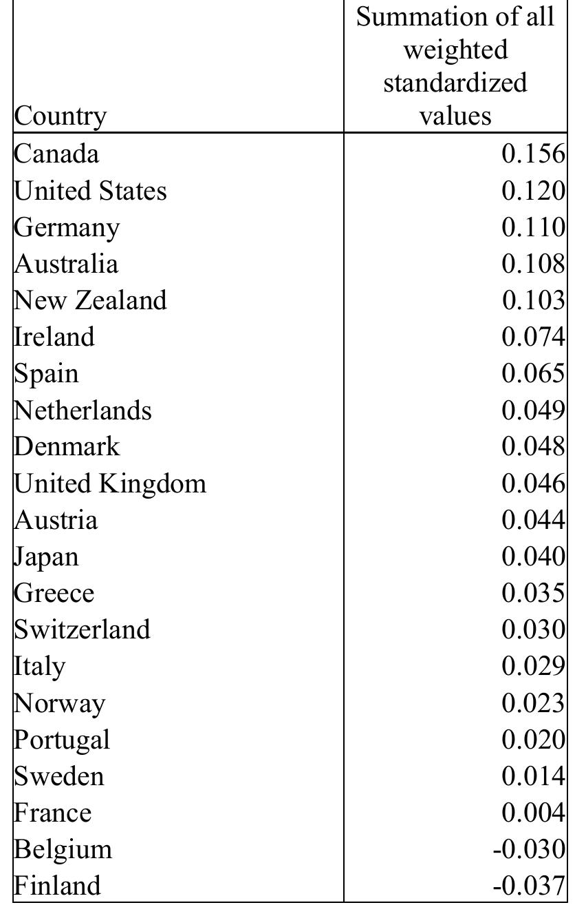 21 dac countries ranked by the summation of all weighted and