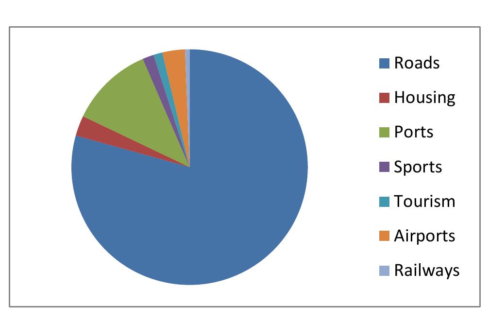 Chart - 1: scenario of indian infrastructure