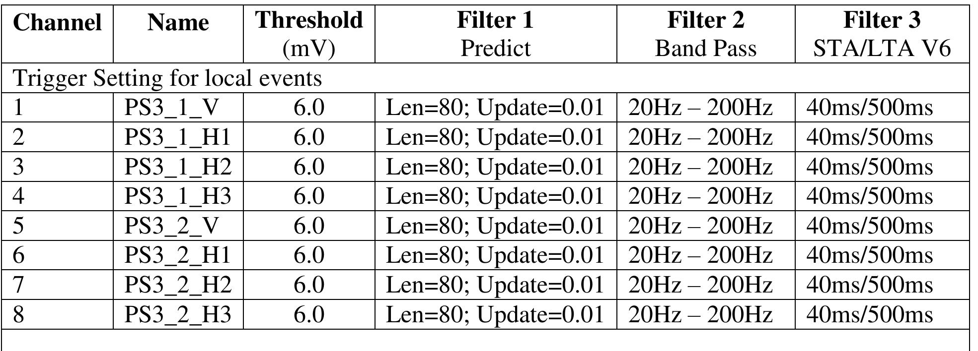 Trigger setting for of low frequency, long-offset events