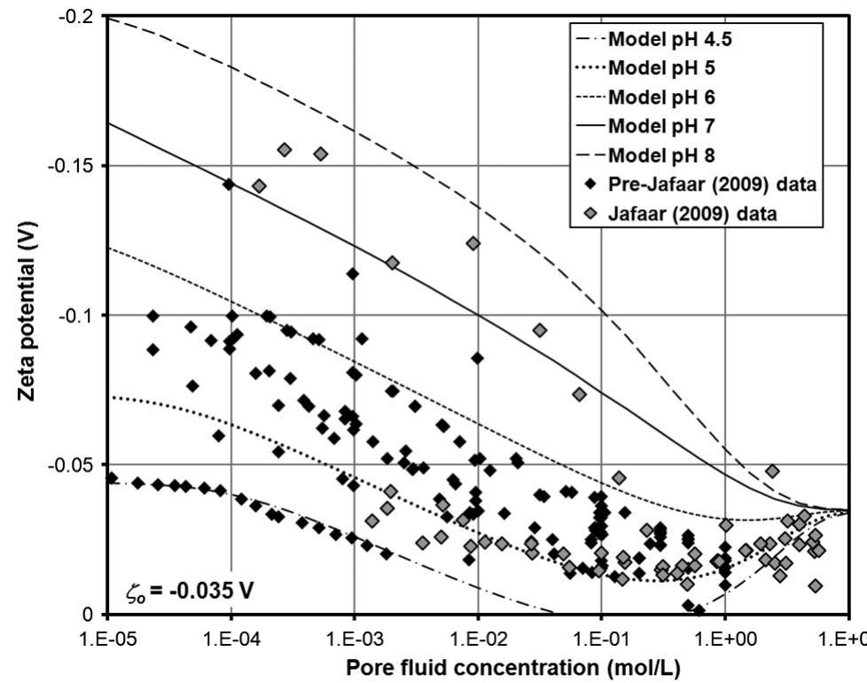 Modeled zeta potential (curves) as a function of pore fluid
