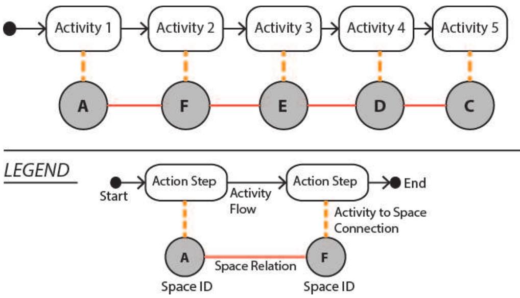 Direct mapping activity flow to space ids and space