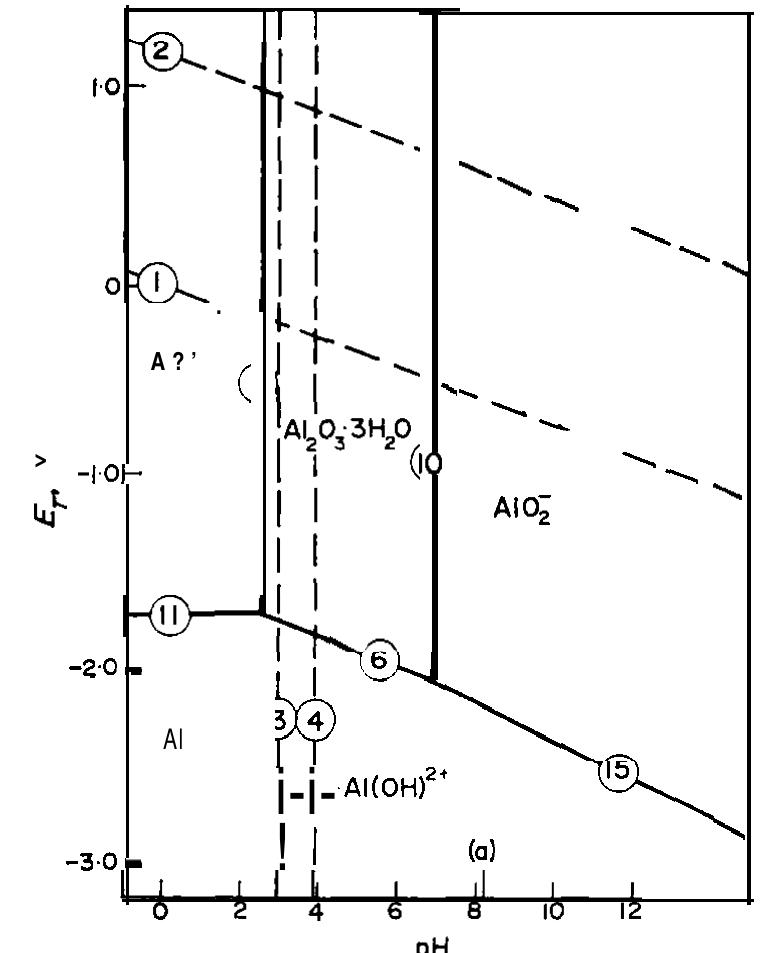 1g. 4. potential-ph diagram for the aluminium-water system
