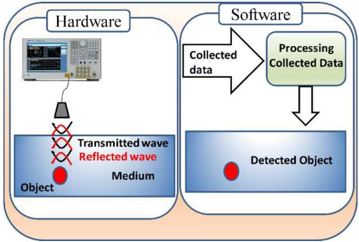 A schematic diagram showing the components of the microwave