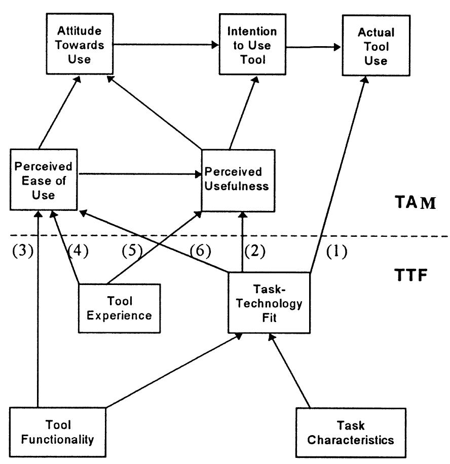 Integrated tam/ttf model.