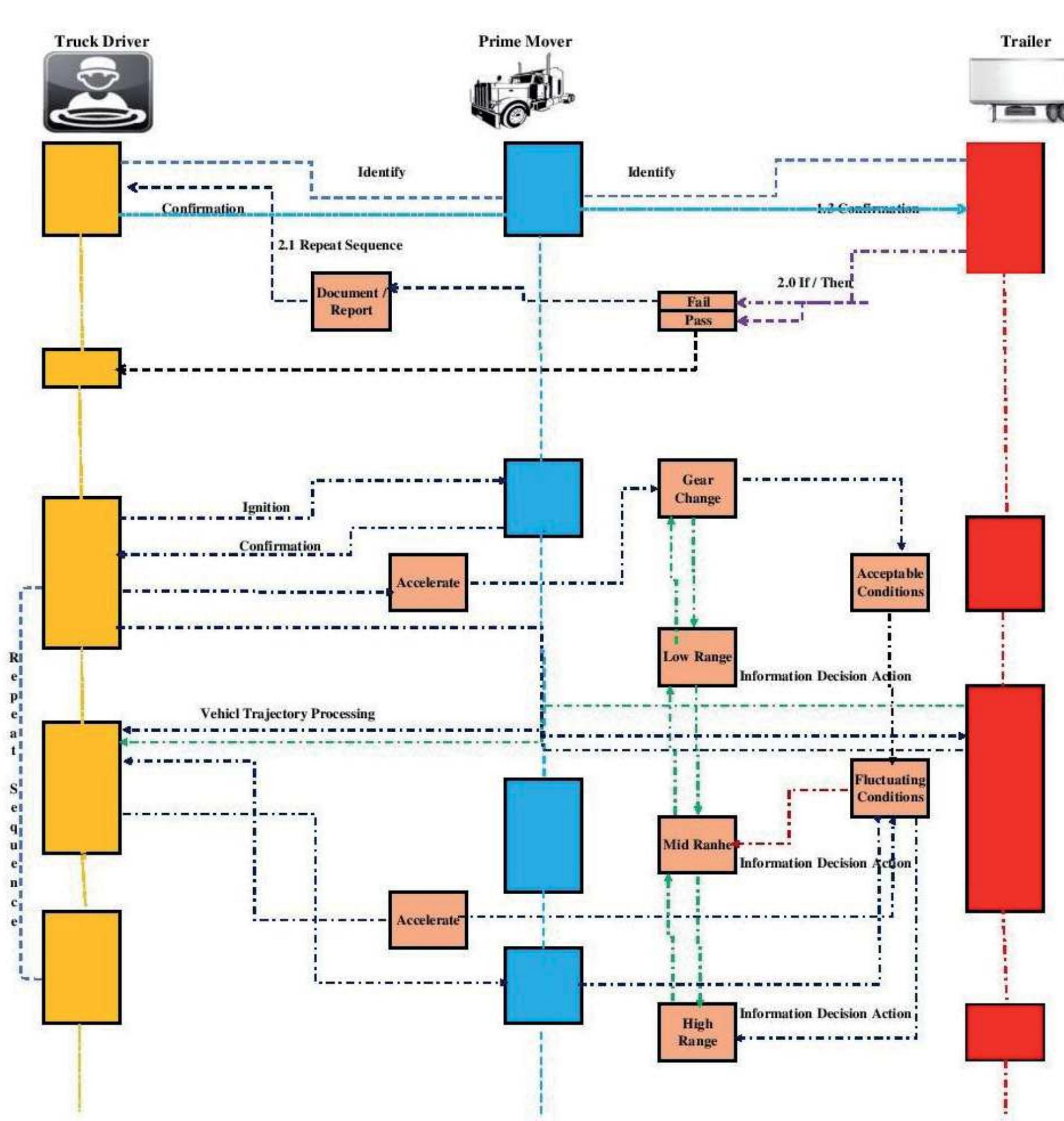 Operational sequence diagram adapted from (brooks, 1960)