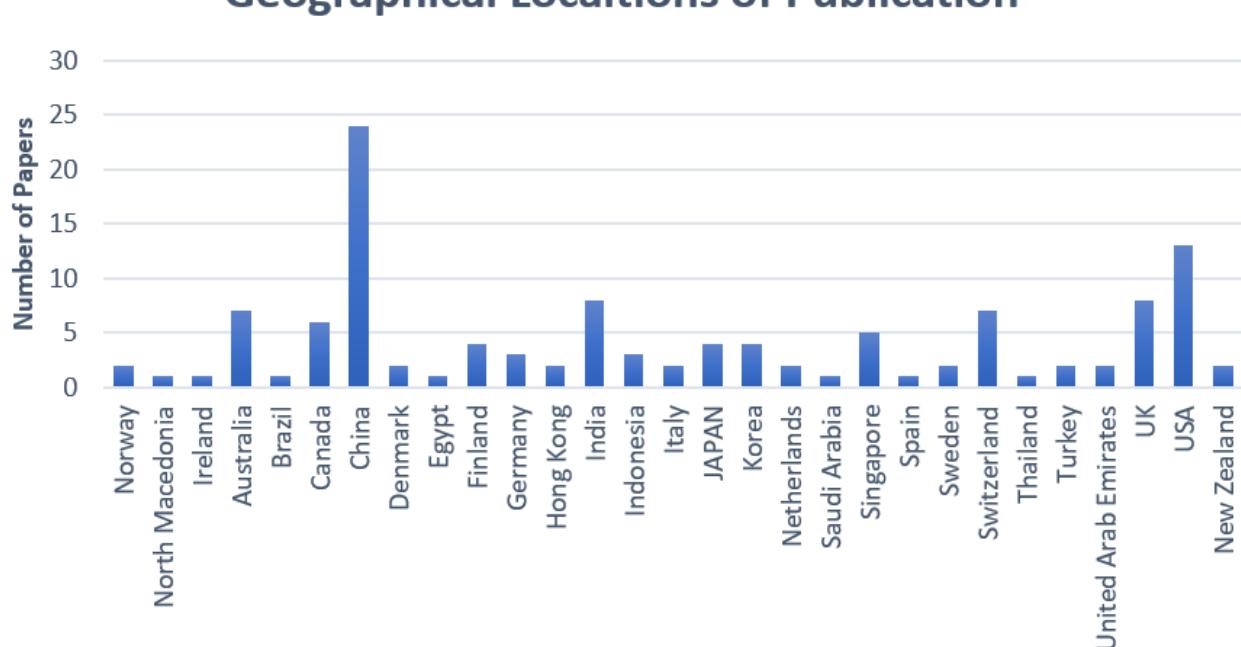 Figure illustrate the analysis of geographic distribution of