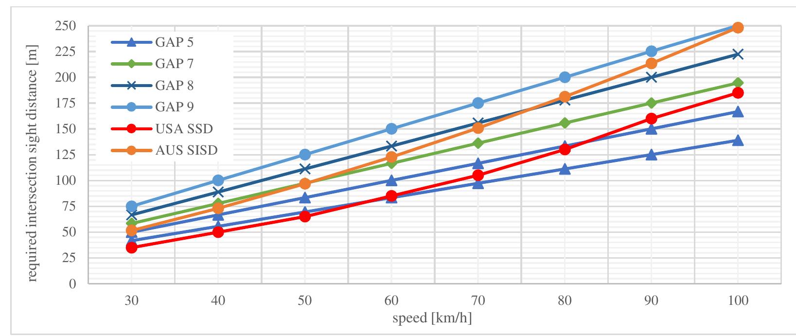 Comparison of minimum gap sight distances and stopping sight