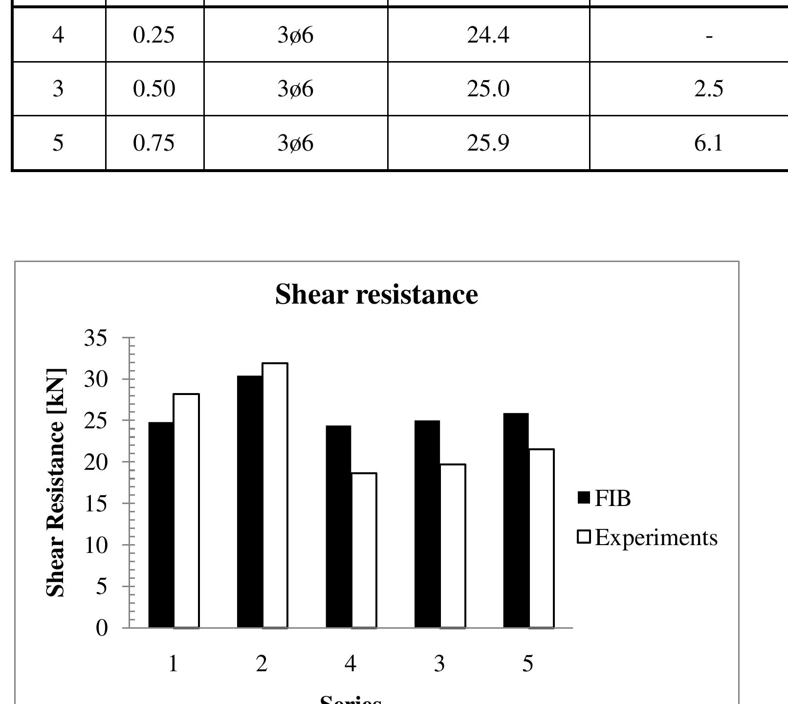 Figure 17 - Design of Fibre Reinforced Concrete Beams and