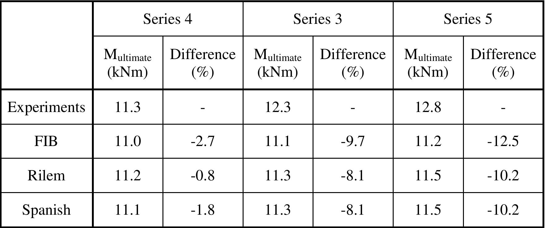 Table 27 - Design of Fibre Reinforced Concrete Beams and